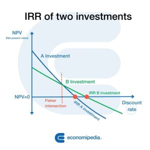 Internal rate of return (IRR) - What is, calculation and examples