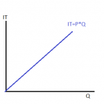 Ingreso total | Economipedia