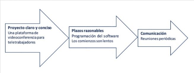 Inicio de un proyecto | Economipedia