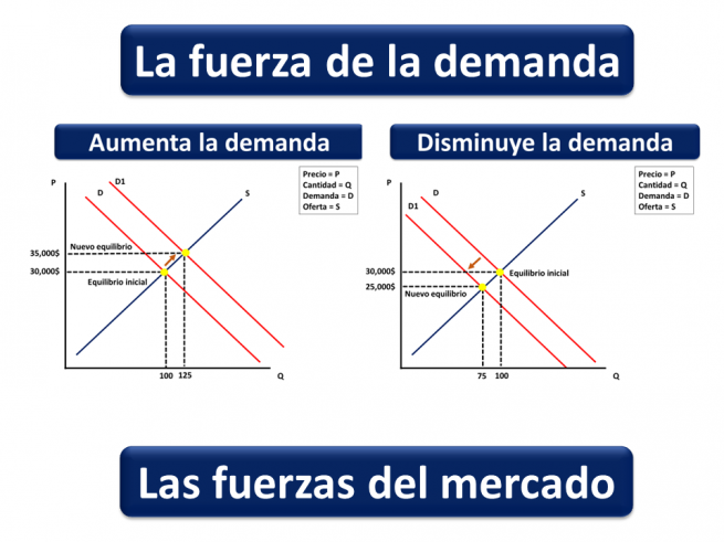 Fuerzas del mercado | Economipedia