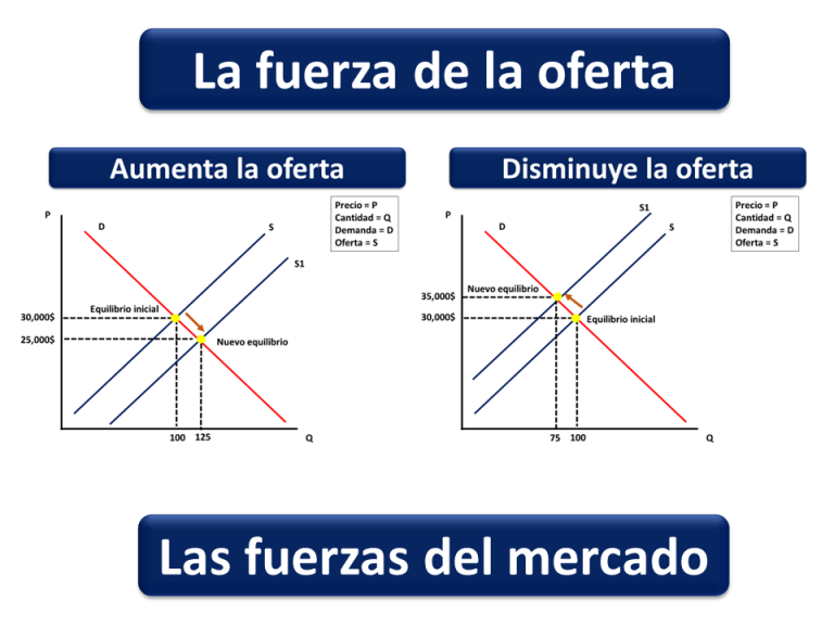 Fuerzas del mercado | Economipedia