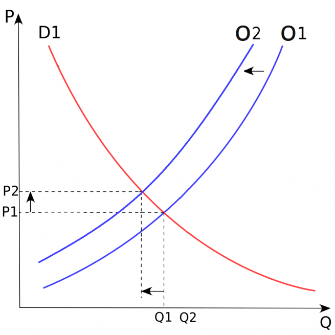 ¿Qué es la ley de oferta y demanda? Explicación, gráfico y ejemplo