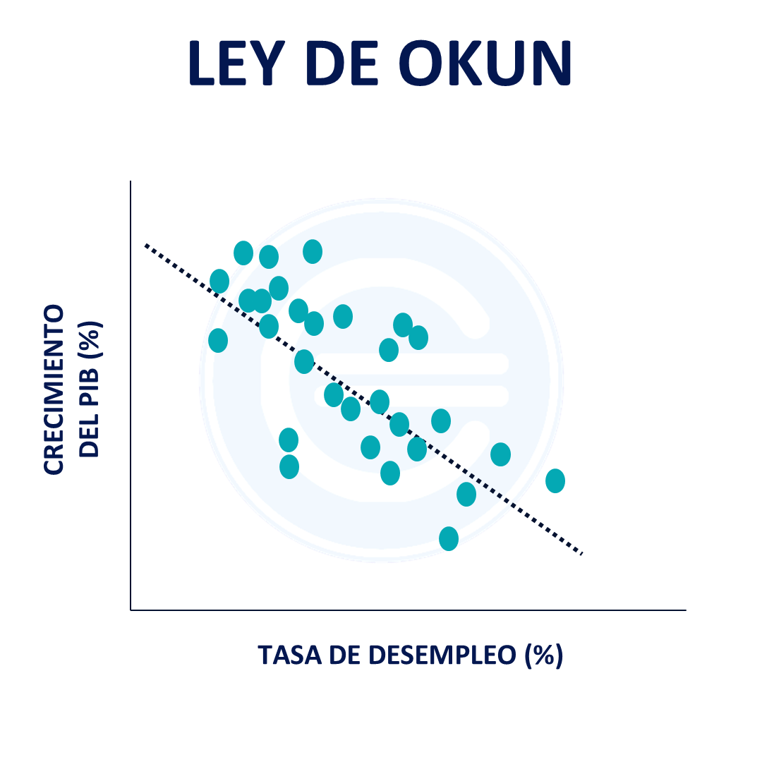 Ley de Okun - Definición, qué es y concepto | Economipedia