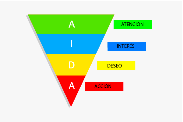 Modelo AIDA | Economipedia