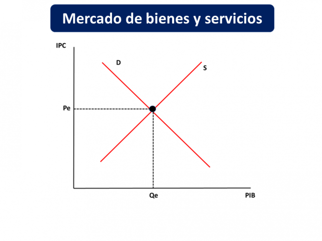 Mercado de bienes y servicios | Economipedia