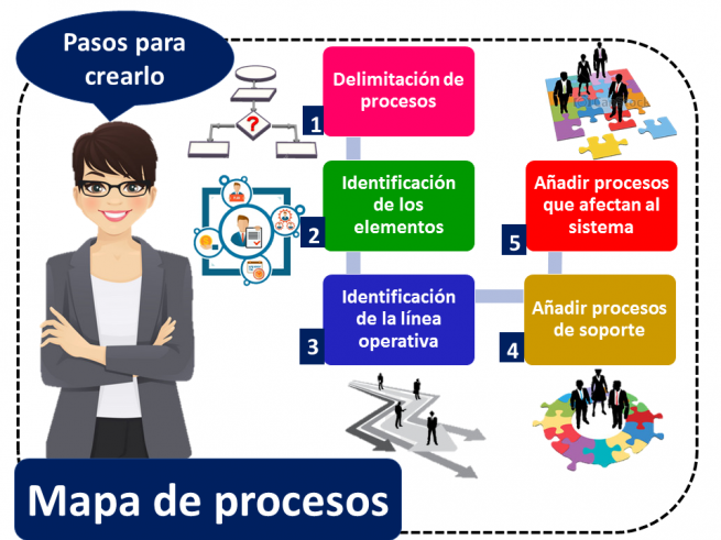 Mapa de procesos | Economipedia