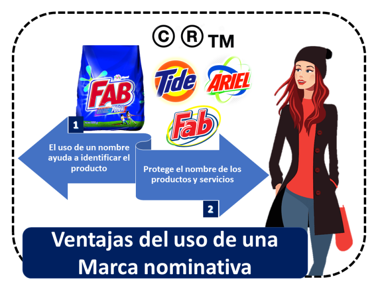 Marca nominativa | Economipedia