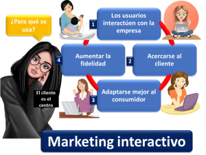 Marketing interactivo | Economipedia