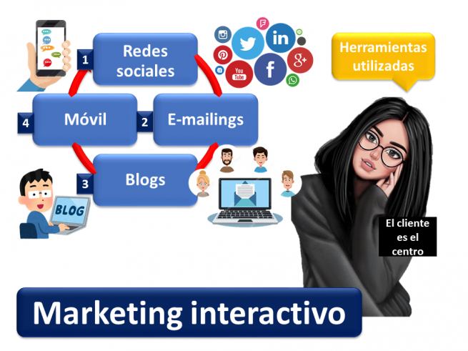 Marketing interactivo | Economipedia