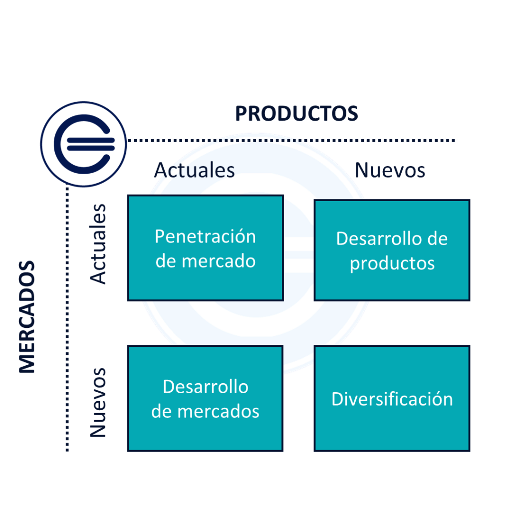 Que Es La Matriz De Ansoff Matriz Ansoff Matriz Planeacion Images