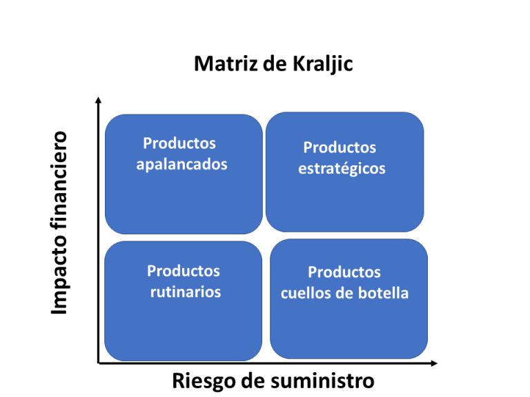 Matriz de Kraljic | Economipedia
