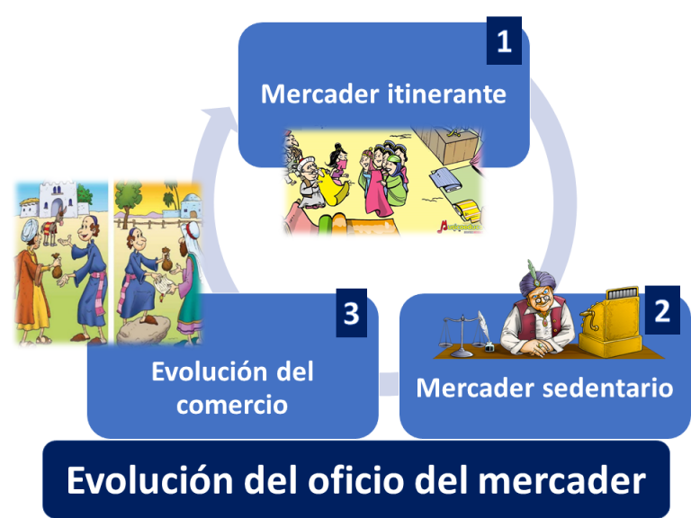 Mercader | Economipedia