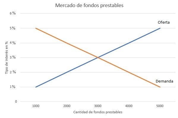 Mercado de fondos prestables - Definición, qué es y concepto | Economipedia