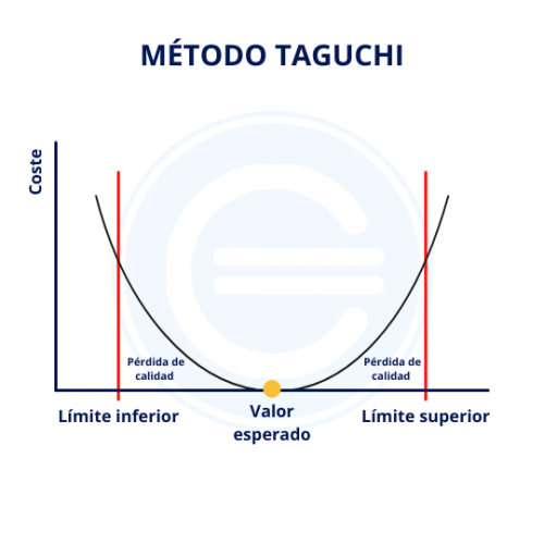 Método Taguchi | Economipedia Método Taguchi | Economipedia