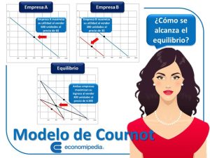 Modelo de Cournot | Economipedia