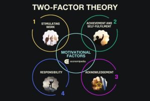 Two-factor theory - What is and hygiene and motivational factors