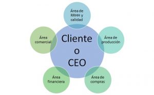 Organigrama circular - Qué es, definición y concepto | Economipedia