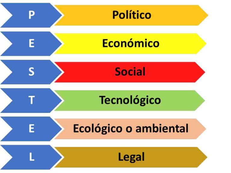 ¿Qué es el análisis PESTEL? Estructura, factores y ventajas