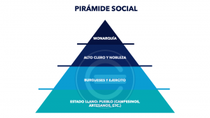 Pirámide Social: Qué es, Estructura y Ejemplos Históricos