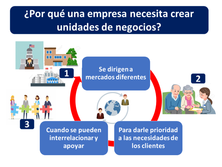 Unidad de negocio | Economipedia