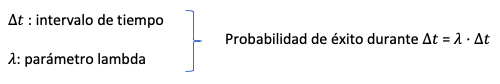 Proceso de Poisson | Economipedia