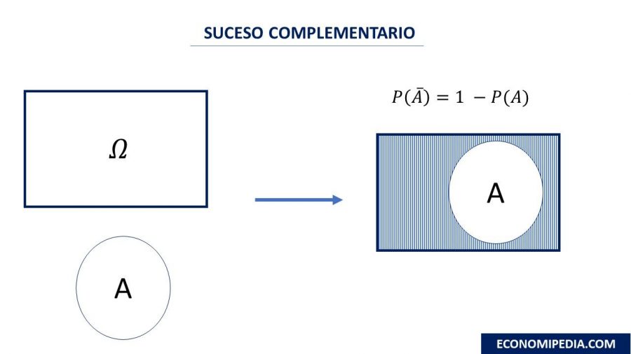 Suceso complementario - Definición, qué es y concepto | Economipedia