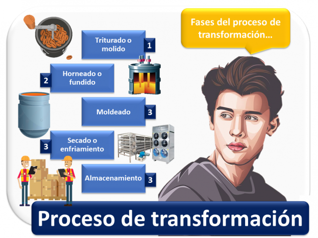 Proceso de transformación | Economipedia