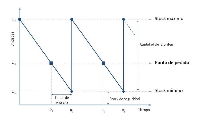 Punto de pedido | Economipedia