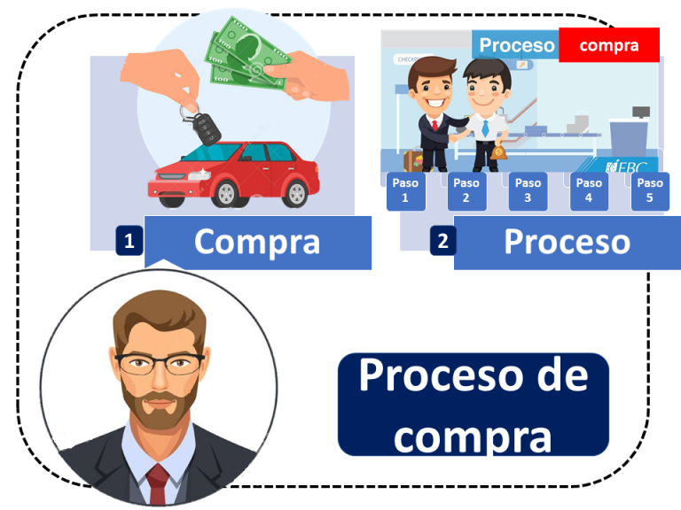 Proceso de compra | Economipedia
