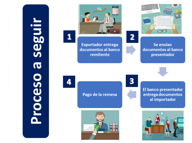 Tipos de remesas | Economipedia