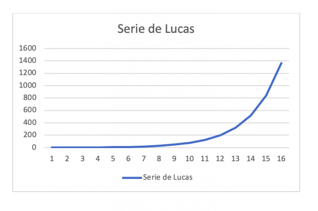 Sucesión de Lucas | Economipedia