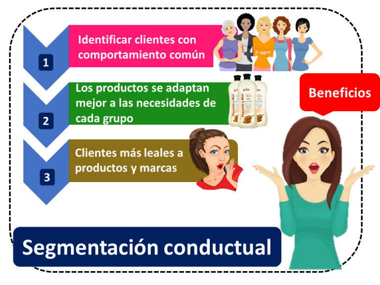 Segmentación conductual | Economipedia