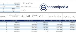 Sistema de amortización alemán | Economipedia