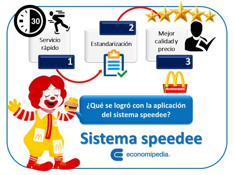 Sistema speedee | Economipedia