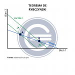 Teorema de Rybczynski | Economipedia