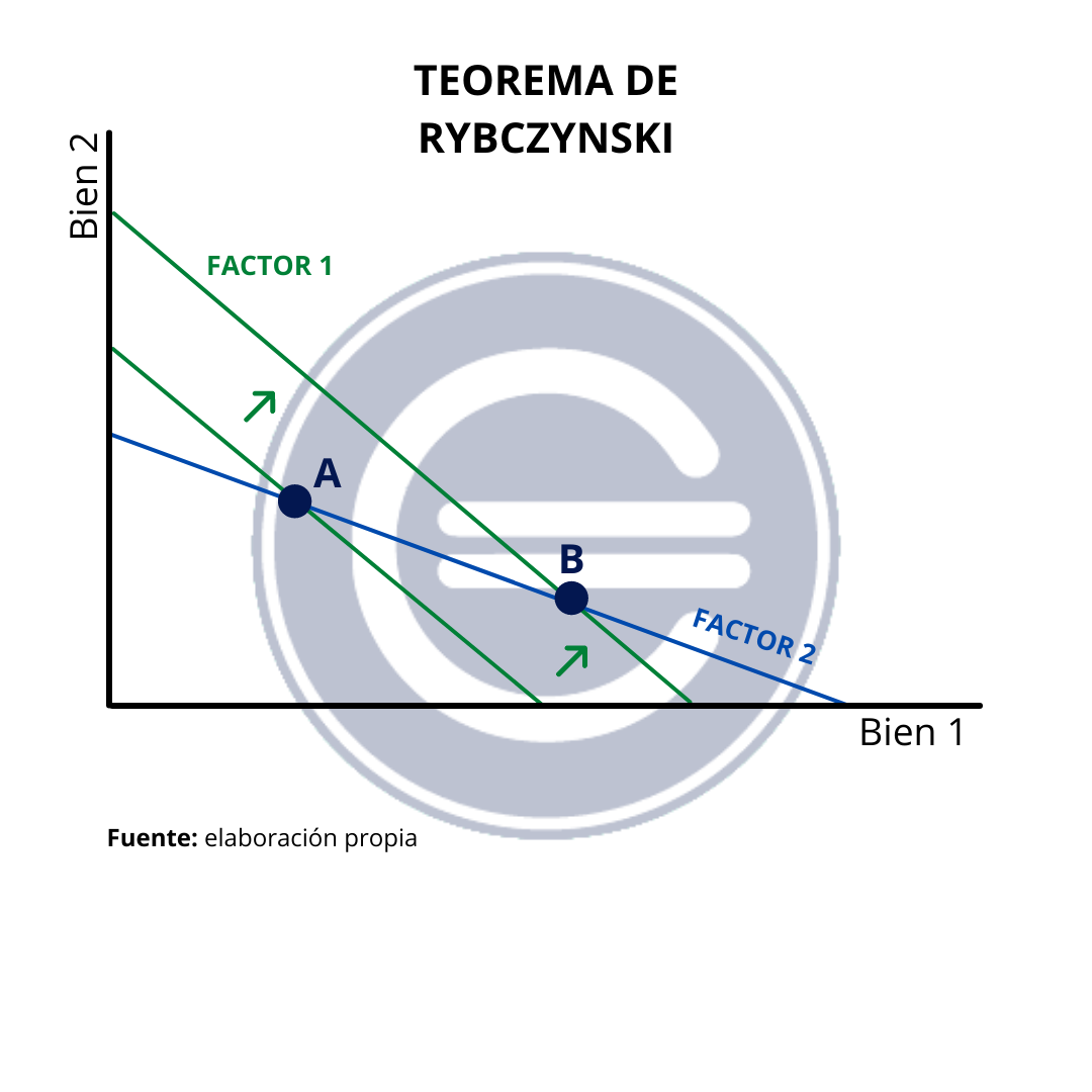 Teorema de Rybczynski | Economipedia