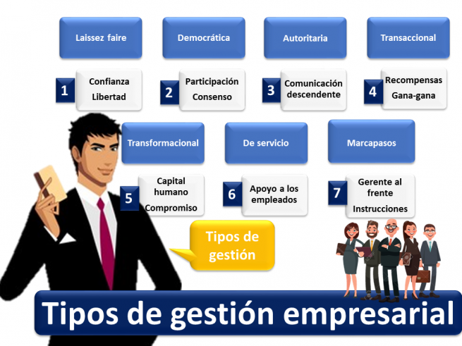 Tipos de gestión empresarial | Economipedia