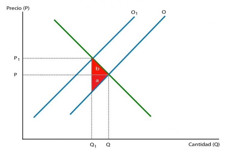 Triángulo de Harberger - Definición, qué es, concepto | Economipedia