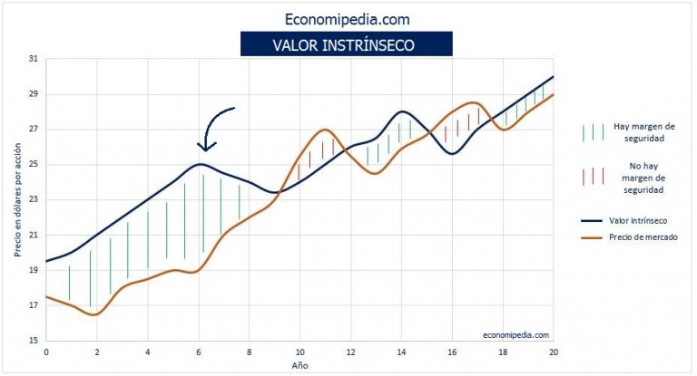 ¿Qué es el valor intrínseco? Descubre cómo se calcula y ejemplos