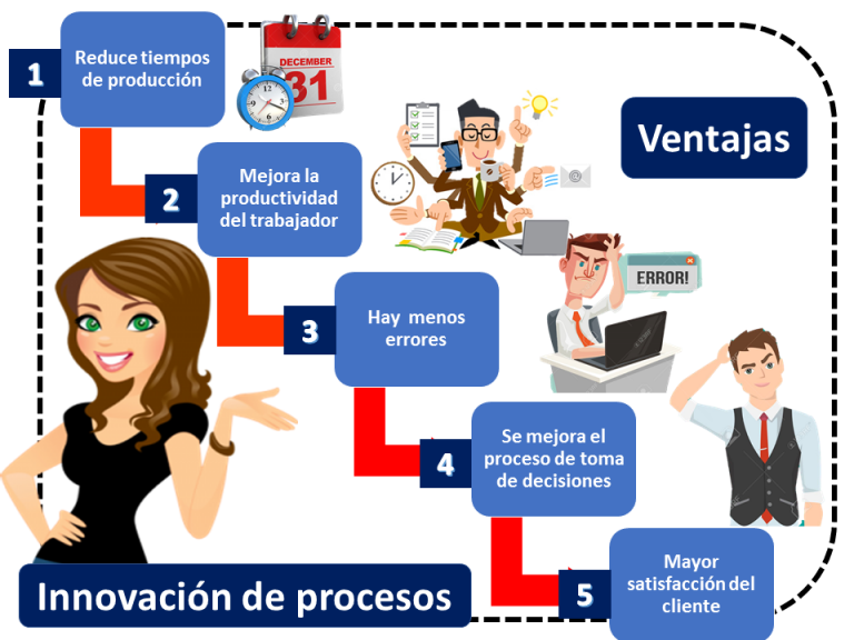 Innovación de procesos | Economipedia