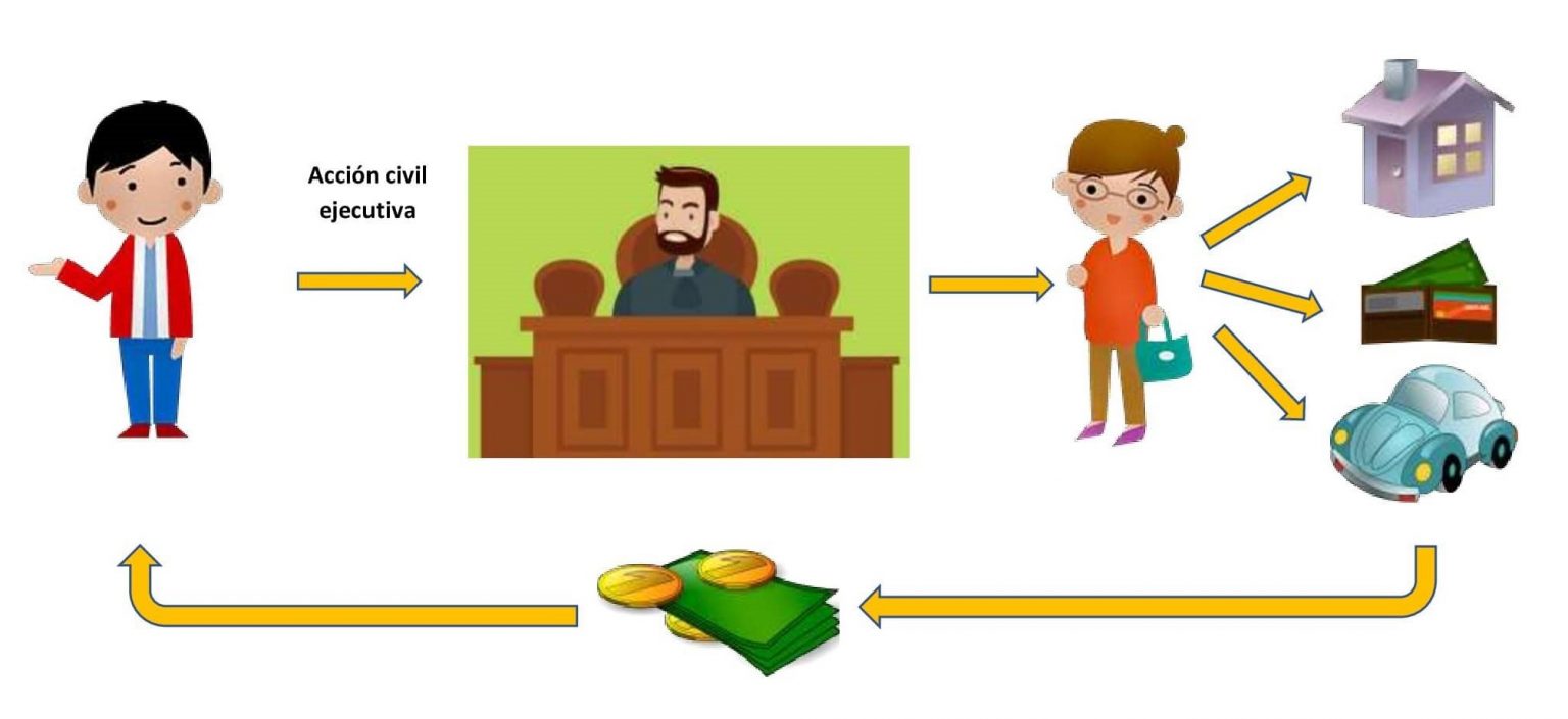 Acción civil | Economipedia