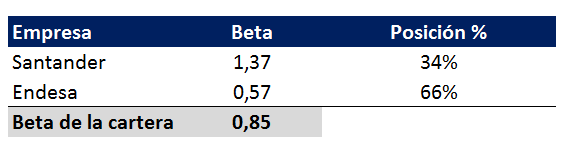 Beta de una cartera | Economipedia
