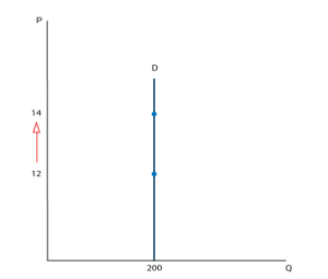 Demanda perfectamente inelástica | Economipedia