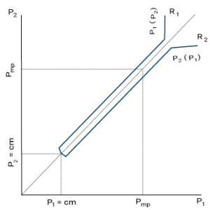 Modelo de Bertrand | Economipedia