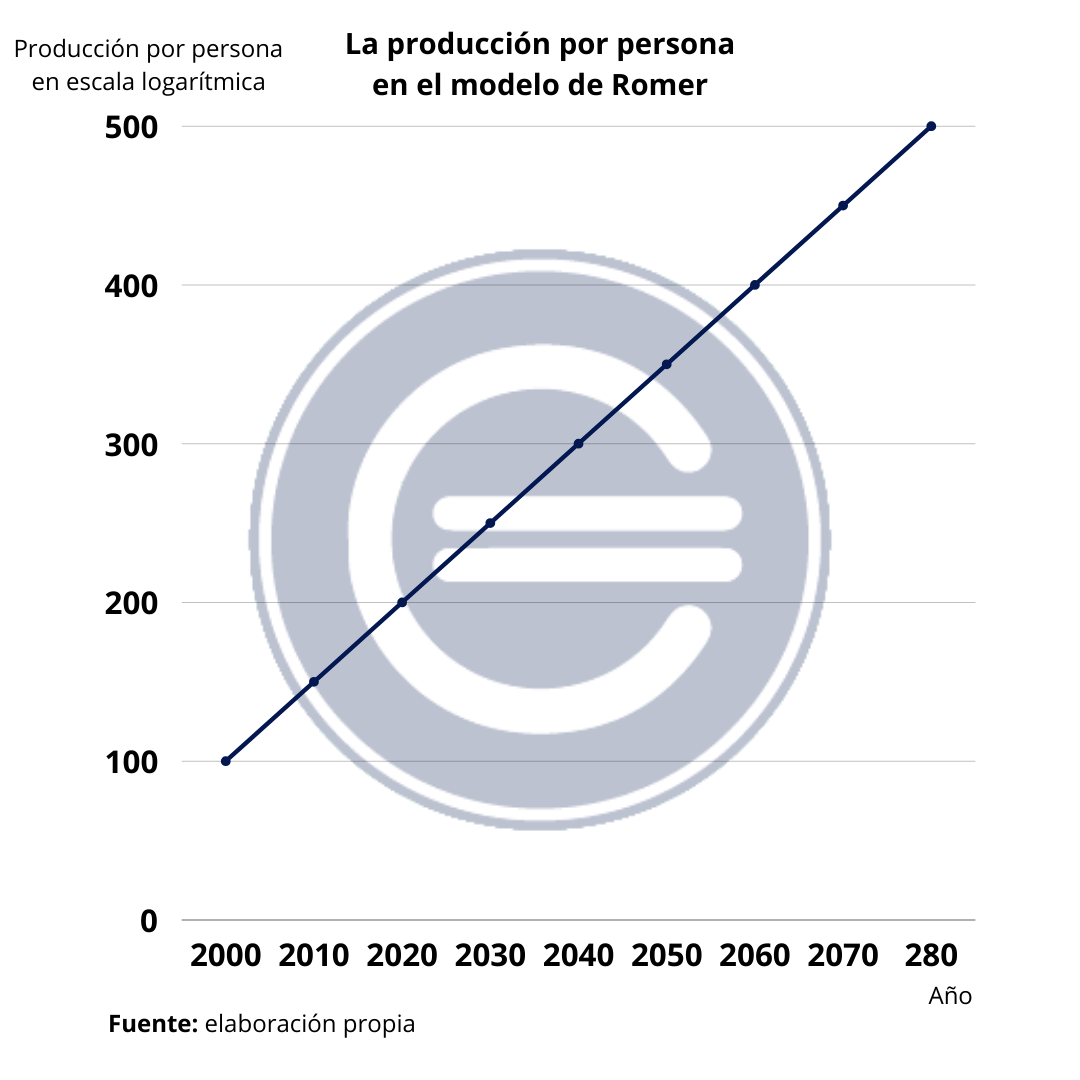 Modelo de Romer | Economipedia