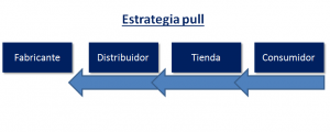 Estrategia Pull - Definición, qué es y concepto | Economipedia