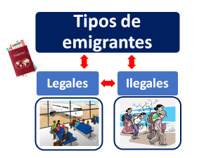 Emigrante | Economipedia