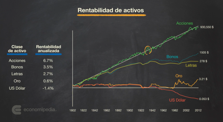 Cómo invertir en bolsa para no perder dinero: Guía básica