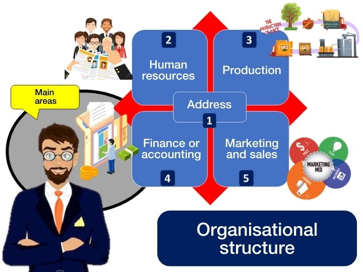 Organizational structure - Definition, what is and explanation