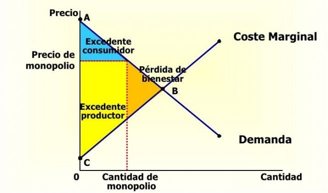 Monopolio: Qué es, causas, características e ineficiencias